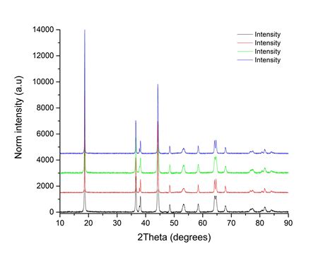Image result for Offset Stacked Graph Excel