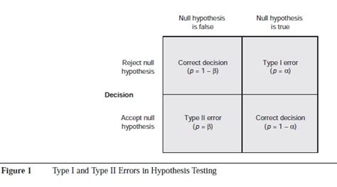 Image result for Statistical Power Explained