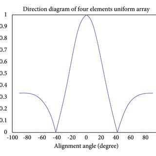 Image result for Linear Direction-Finding Array