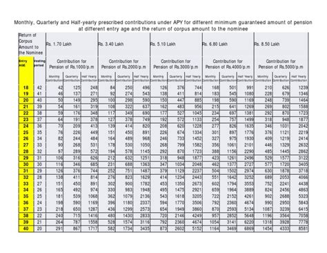 Image result for APY Contribution Chart