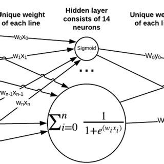 Image result for Classification of Neural Network