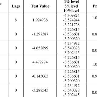 Image result for Unit Root Test Using ADF On EViews