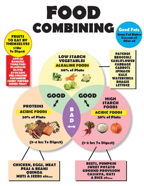 Image result for Combining Foods Examples