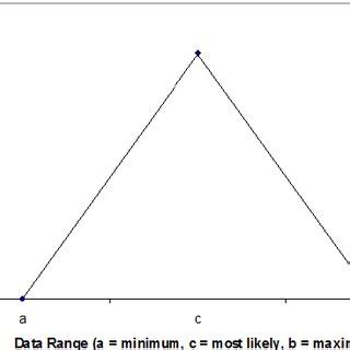 Image result for Triangular Probability Distribution