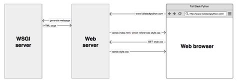 Image result for Web Server Gateway Interface WSGI Frameworks