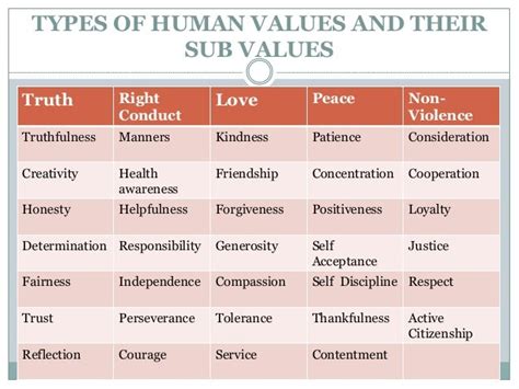 Image result for Human Values Examples
