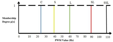 Image result for Fuzzy Logic Numerical Example