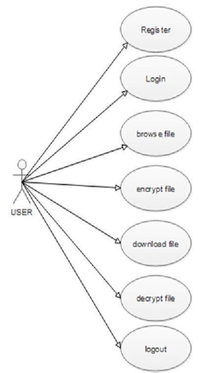 Image result for Partial Homomorphic Encryption