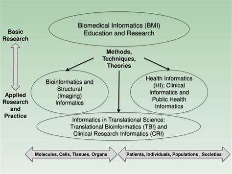 Image result for Biomedical Informatics