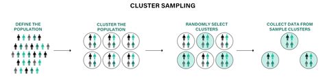 Image result for Cluster Sampling
