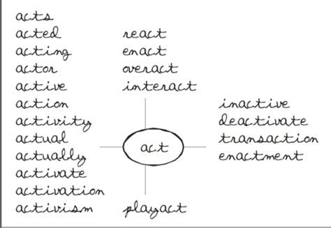 Image result for Word Analysis Examples