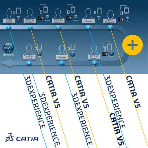 Image result for CATIA PLM Tutorial