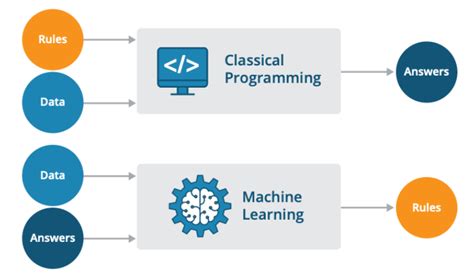Image result for System Monitoring Machine Learning Flow
