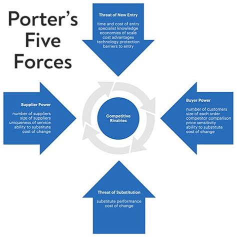 Image result for Figure Five Forces Model