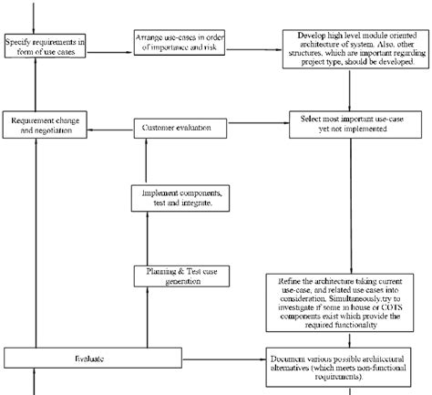 Image result for Software Development Process Model Diagram