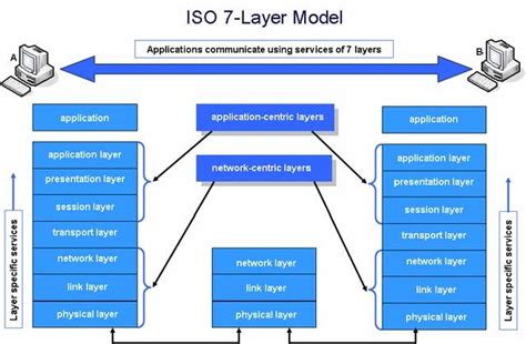 Image result for Application Layer Graphics