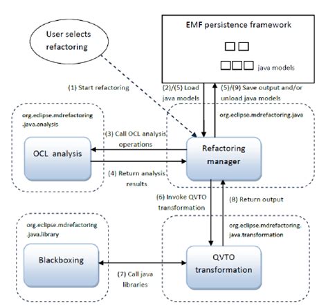 Image result for Refactoring Process