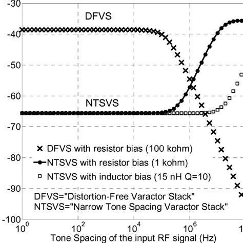 Image result for Distortion-Free Varactor Stack