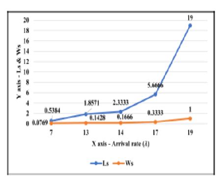 Image result for Poisson Distribution De Queue Over Time Graph