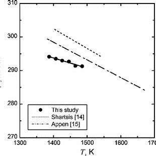 Image result for Molten SiO2