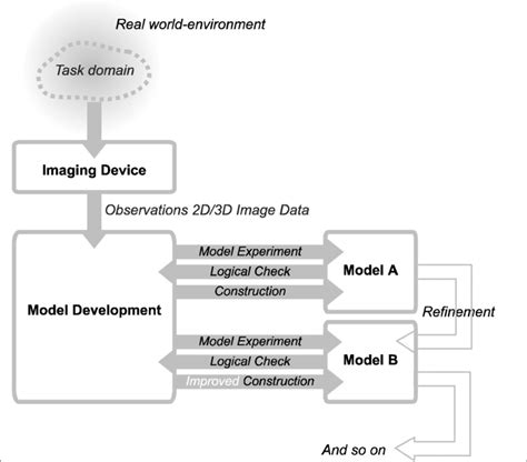 Image result for Model Development Process