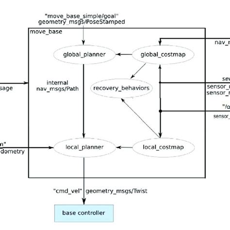 Image result for Navigation Stack Setup