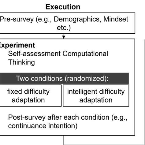 Image result for Experiment Procedure Example