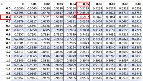 Image result for Probability Z-Score Formula Example