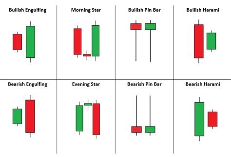 Image result for Most Important Candlestick Patterns