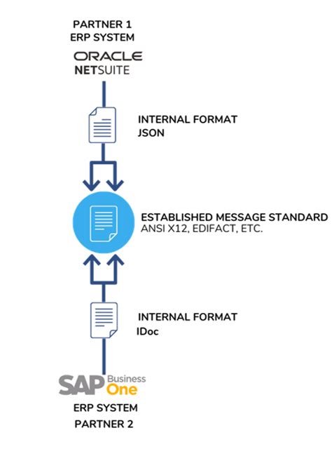 Image result for Edi Process Map