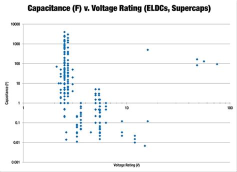 Image result for Capacitor Capacitance Chart