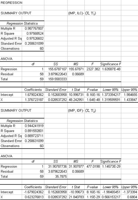 Image result for Regression Model Example Excel