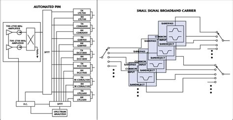 Image result for PIM Testing