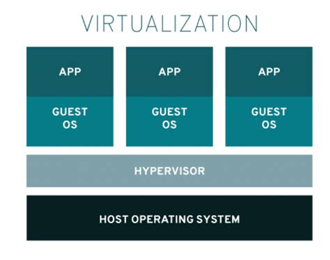 Image result for Containers Software Image Explanation