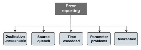 Image result for ICMP Tutorial