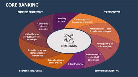Image result for Core Banking Development
