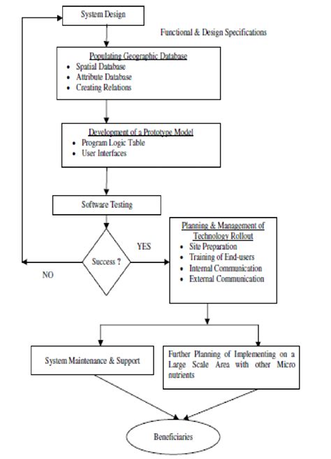 Image result for System Implementation Approach