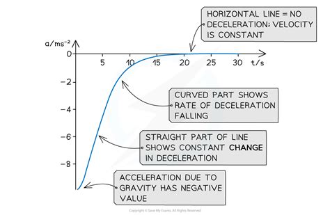 Image result for A Level Motion Graphs