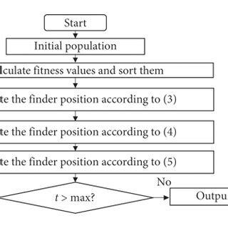 Image result for SSA Disability Flow Chart