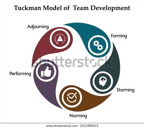 Image result for Tuckman Model of Team Development Image