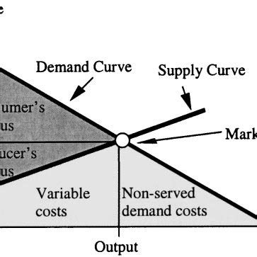 Image result for Direct Utility Function