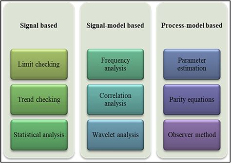 Image result for Example of Fault Detection
