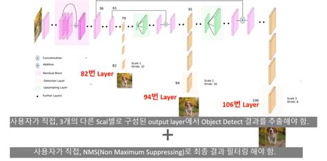 Image result for Yolo 3V Python