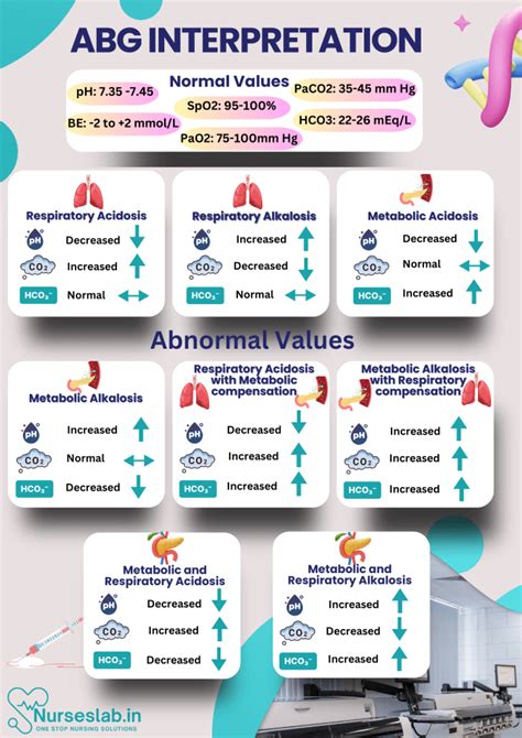 Image result for ABG Interpretation Guide