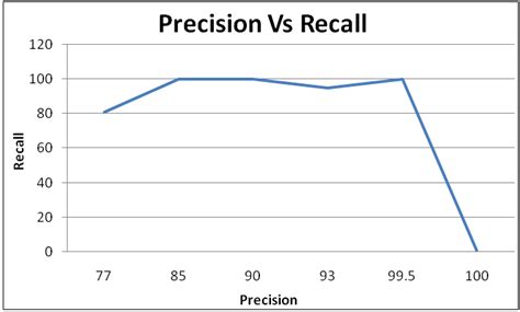 Image result for Precision versus Recall
