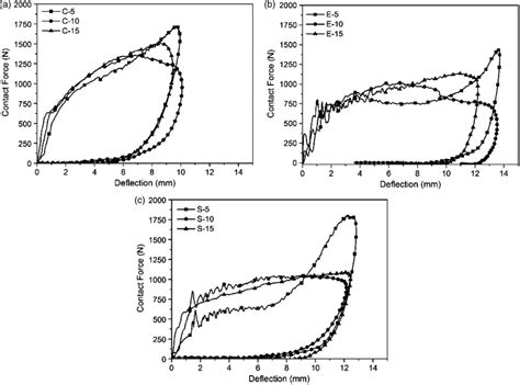 Image result for Force Against Deflection Graph