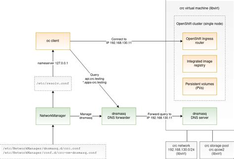 Image result for Code Ready Containers Hyper-V