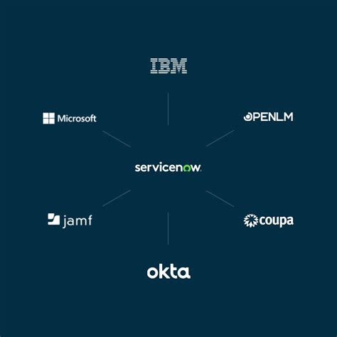 Image result for ServiceNow Software Asset Management