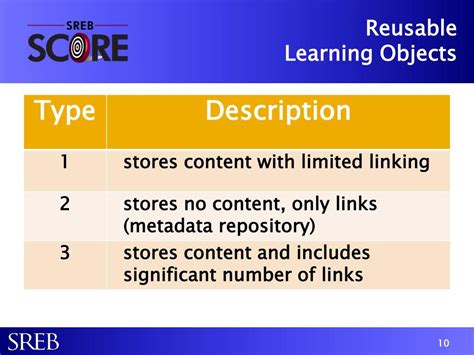 Image result for Learning Objects