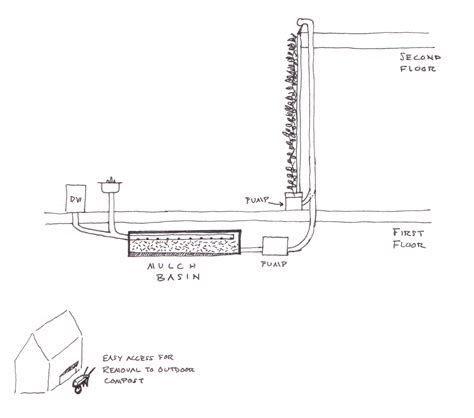 Grey Water Mulch Basin - Free to learn